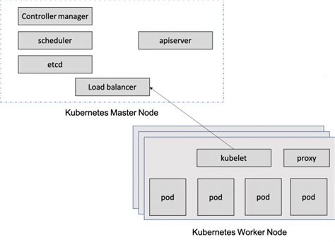 How To Backup Kubernetes Master Node Configuration