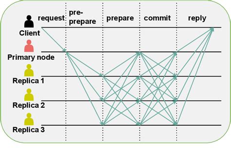 performance analysis and comparison of non ideal wireless pbft and raft