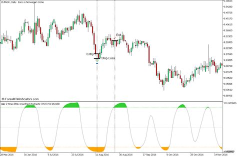Recursive Stochastic Mean Reversal Forex Trading Strategy For Mt5