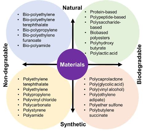 Classification Of Biomaterials Used To Prepare 3d Scaffolds According