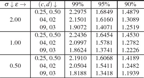 Table 1 From Bayes Prediction Bounds For Right Ordered Pareto Type Ii Data Semantic Scholar