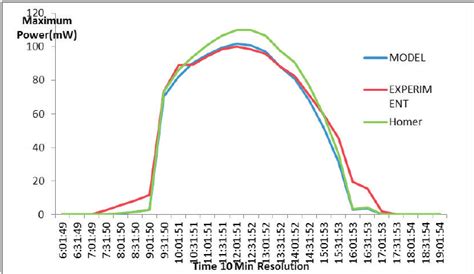 Maximum Power Output Using Homer Model And Our Proposed Model