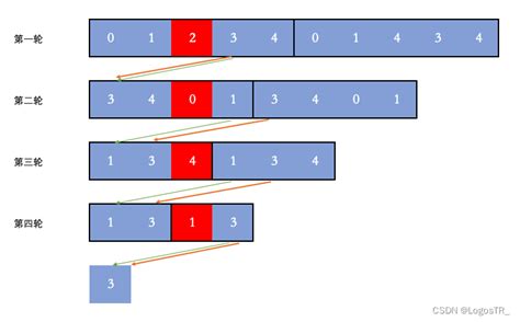 【数学 约瑟夫环】剑指 Offer 62 圆圈中最后剩下的数字剑指offer 62 题 圆圈中最后剩下的数字 Csdn博客