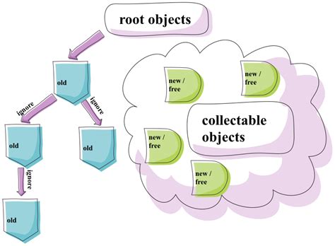 Rails Garbage Collection Age Matters By Lourens Of Bear Metal