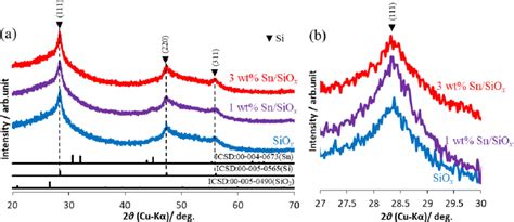 Xrd Patterns Of The Milled Sio X 1 Wt Snsio X And 3 Wt Snsio X