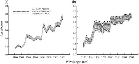Figure 1 From Using Orthogonal Signal Correction To Correct The Near Infrared Reflectance