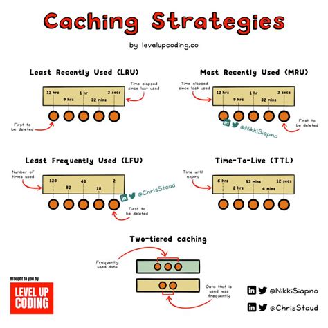 Md Shabrul Islam On Linkedin Caching Strategies Are Techniques Used To