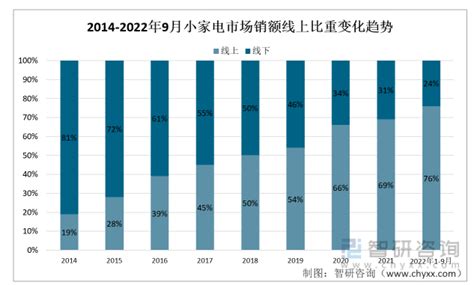 2022年中国小家电发展环境（pest）分析：消费升级为小家电产品发展注入强大推动力 图 智研咨询