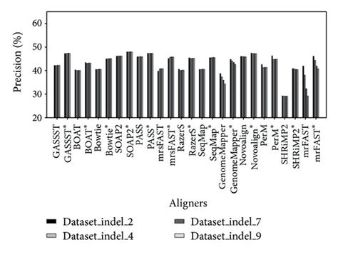 graphical representation shows alignment accuracy results using in