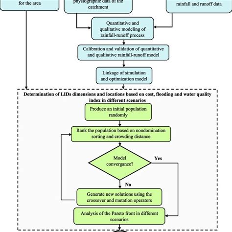 The Process Of Simulation And Optimization In The Methodology