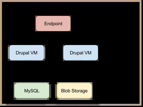 High Availability Drupal 8 On Microsoft Azure Previousnext