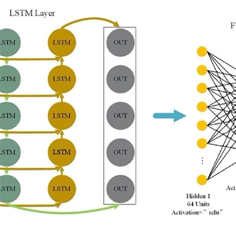 schematic illustration of long short term memory neural network
