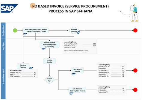 sap fi ap po based invoice process flowchart service procurement