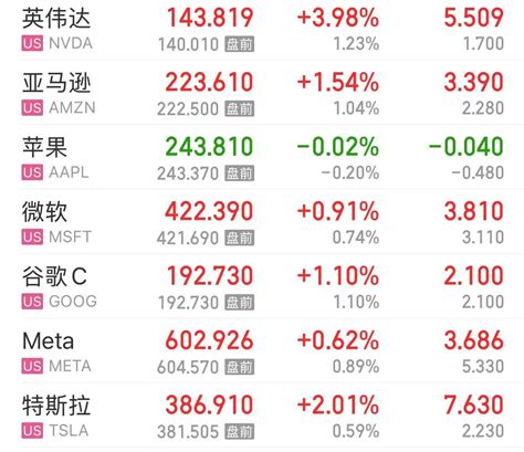 纳指涨超1，英伟达市值增加近1万亿元！这只美股涨超72，发生了什么？ 每日经济网