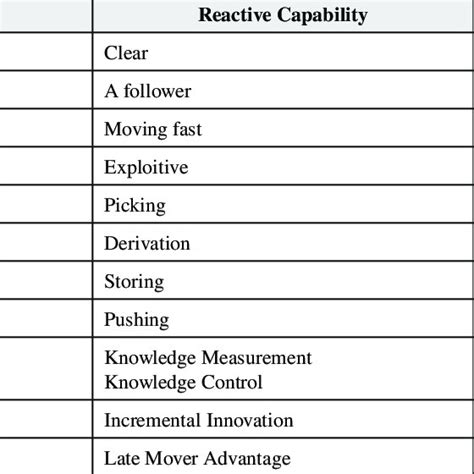 Dynamic Capabilities And The Knowledge Chain Download Scientific Diagram
