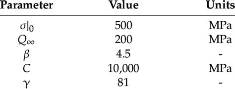 Determination Of The Parameters In The Combined Hardening Rule Download Scientific Diagram