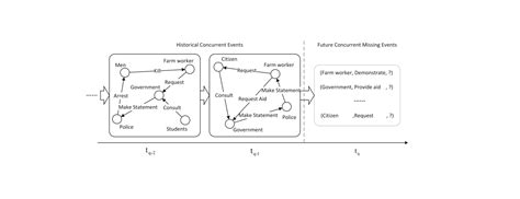 CRNet Modeling Concurrent Events Over Temporal Knowledge Graph The