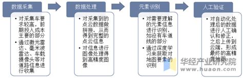 2022年中国高精地图行业发展分析，随着l2以上车型产量增加，市场规模增长迅速「图」华经情报网华经产业研究院