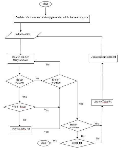 Flow Chart Of Tabu Search Algorithm Download Scientific Diagram