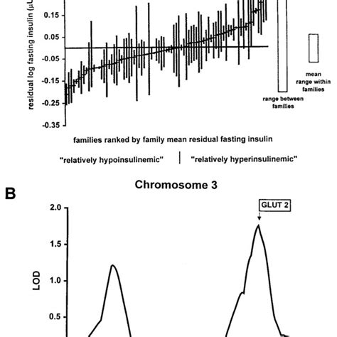 A Residual Of The Fasting Plasma Insulin Concentration Adjusted For