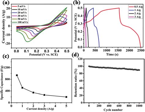 A Cv Curves Of The Nionimn Ldh Electrode At Different Scan Rates Download Scientific