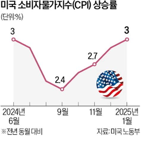 美 1월 소비자물가 상승률 6개월 만에 3대로 치솟아