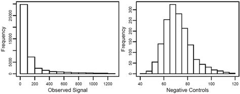 Histogram Of Observed Signals And Noises From The Spike In Data Download Scientific Diagram
