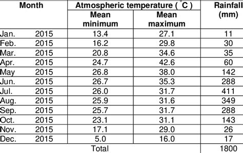 Monthly Rainfall Mean Minimum And Mean Maximum Atmospheric Temperature