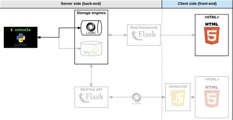 Neo Sekaleli On Linkedin Python Webdevelopment Softwareengineering