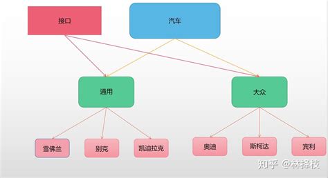 Java中的「接口」到底是什么？ 知乎