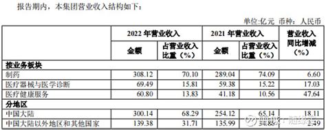复星医药 2022 “报告期内，本集团营业收入和经常性收益继续保持稳健增长，实现营业收入 43952 亿元，同比增长 1266，包括汉