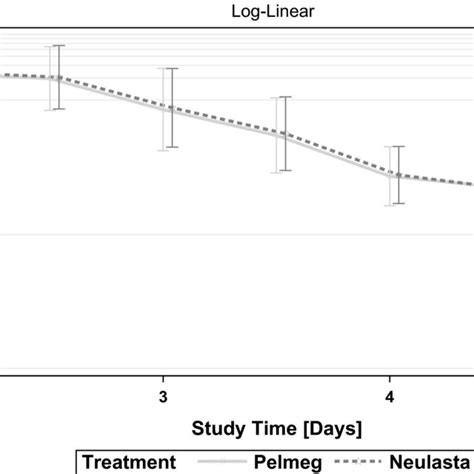 Geometric Mean Geometric Sd Serum Concentrations Of Pegfilgrastim