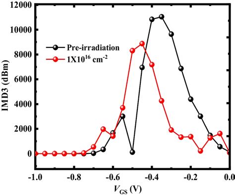Impact Of Electron Irradiation On Imd3 Download Scientific Diagram