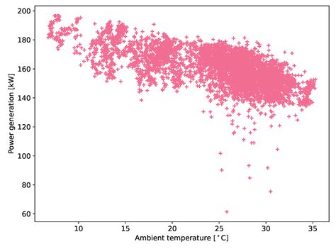 Label Free Fault Detection Scheme For Inverters Of Pv Systems Deep