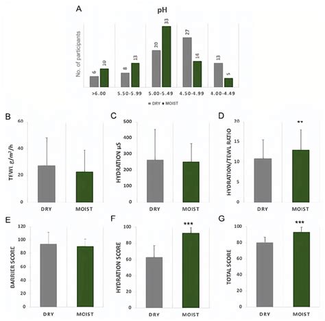 Comparison Of Skin Barrier Based On Tewl Hydration And Ph A Ph B