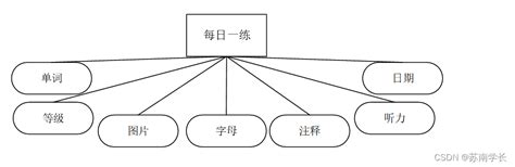 计算机毕业设计springboot英语四六级单词学习系统706yx9【附源码 数据库 部署 lw】 英语单词学习系统的项目背景 csdn博客