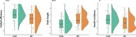 intergroup comparisons of global metrics for curvature based scns