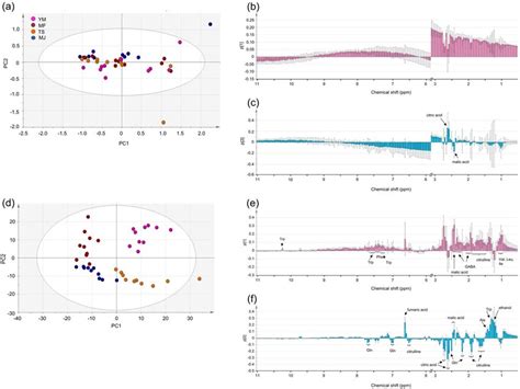 A Pca Score Plot Of Four Cultivar Samples Derived From Conventional 1