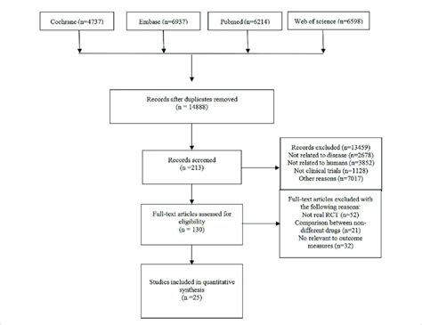 Review Profile Rct Randomized Controlled Trial Download Scientific Diagram