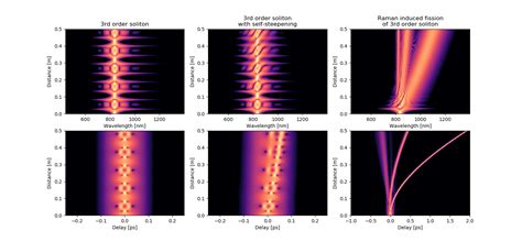 Propagation Of Higher Order Soliton — Gnlse Python Documentation