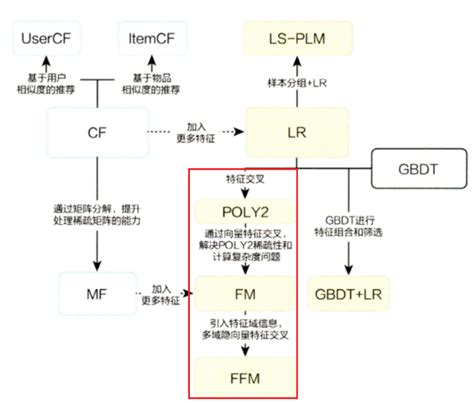 Ai上推荐 之 Fm和ffm九九归一ai和fm是什么 Csdn博客