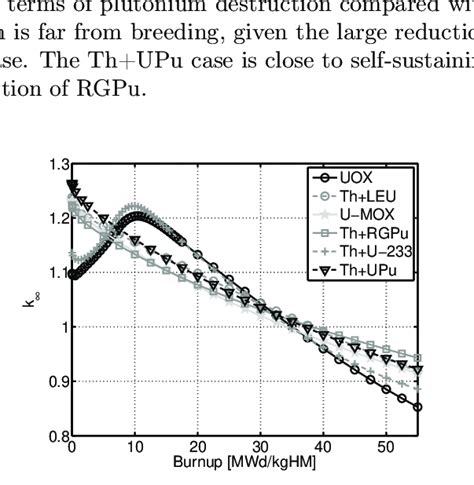 1 The Infinite Multiplication Factor For The Investigated Fuel Types Download Scientific Diagram