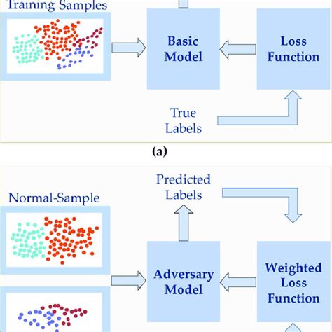 The Basic Model For Semantic Segmentation Is Illustrated In A And B