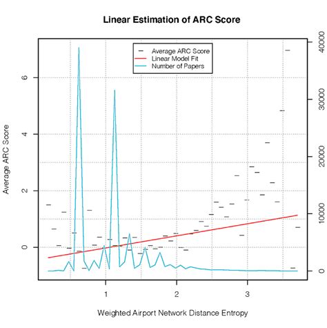 Linear Estimation Of Arc Score Using Weighted Distance Entropy