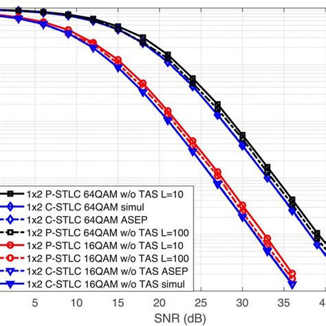 Ser Versus Snr Curves Showing Tas Download Scientific Diagram