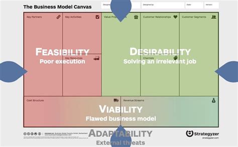 Strategyzer Strategyzer Business Model Canvas Business Canvas
