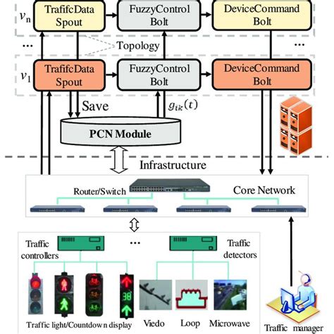 The Architecture Of The Rtsc System Download Scientific Diagram