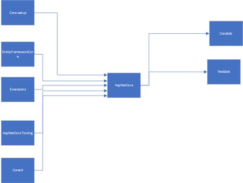 Add Graph Flow View To Dependencies In Maestro Issue 2438 Dotnet