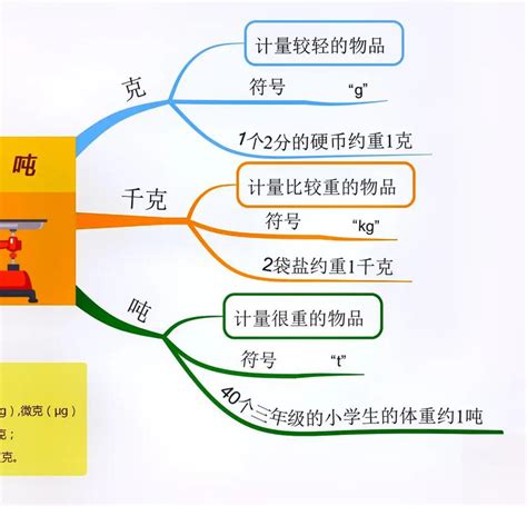 克和千克吨的思维导图 克和千克吨思维导图简单 图片 网专笔记