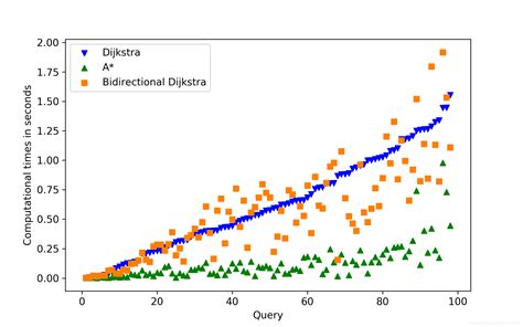 最短路径算法 双向dijkstra算法python实现 Csdn博客